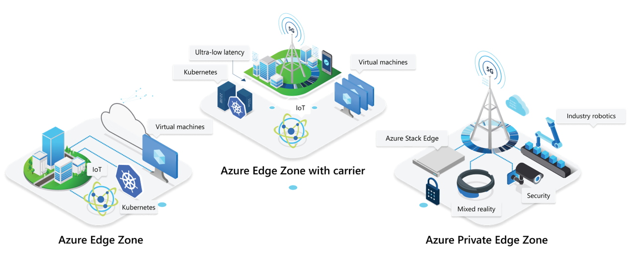 微软正式发布边缘计算平台Azure Edge Zones , 征战亚马逊Wavelength